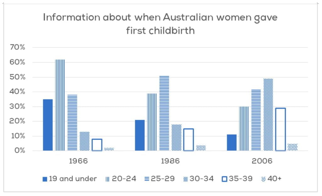 The chart below gives information about the age of women in Australia ...