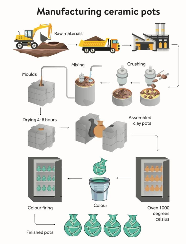 The diagram below shows one way of manufacturing ceramic pots – Ucalearn