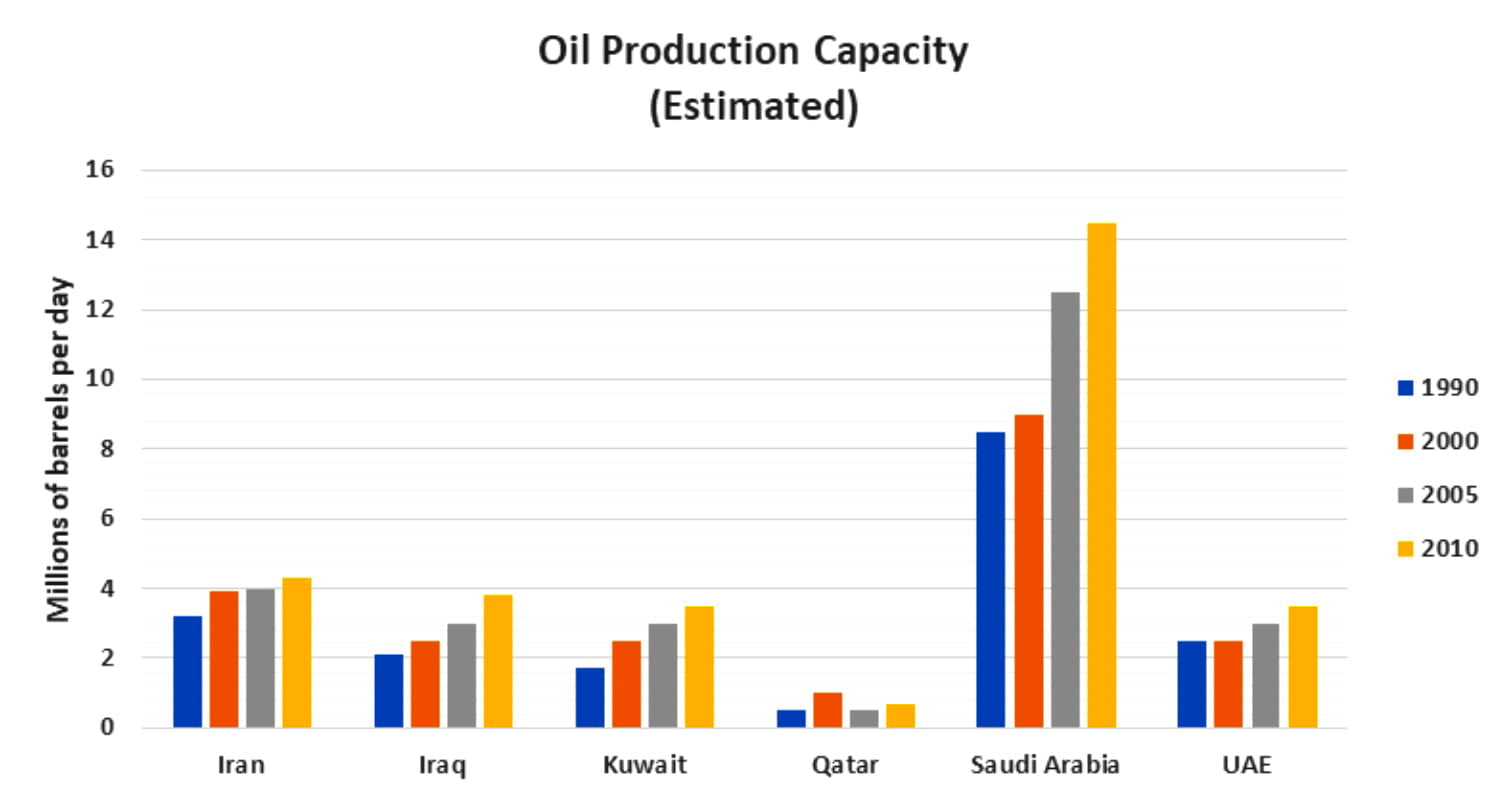 estimated oil production capacity for several Gulf countries between ...