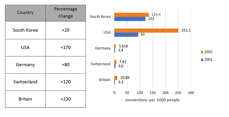 the high- speed continuous internet connection of households in five ...
