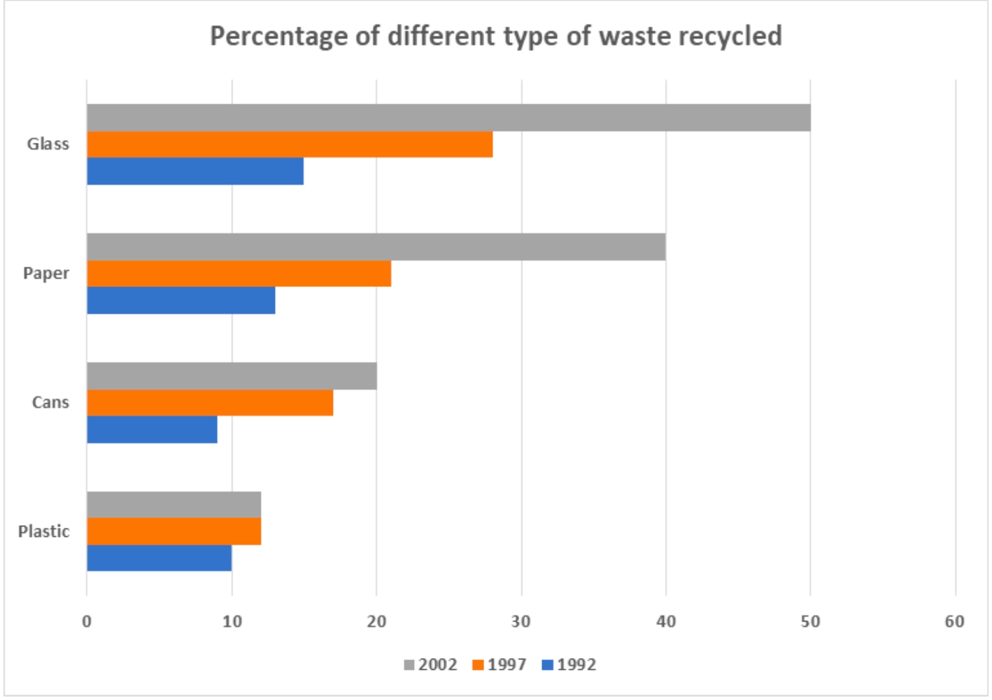 the recycling rates of four different kinds of waste material in a city ...